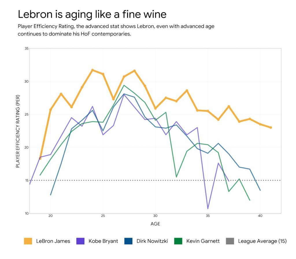 Timeline of the LeBron James Steroids Controversy